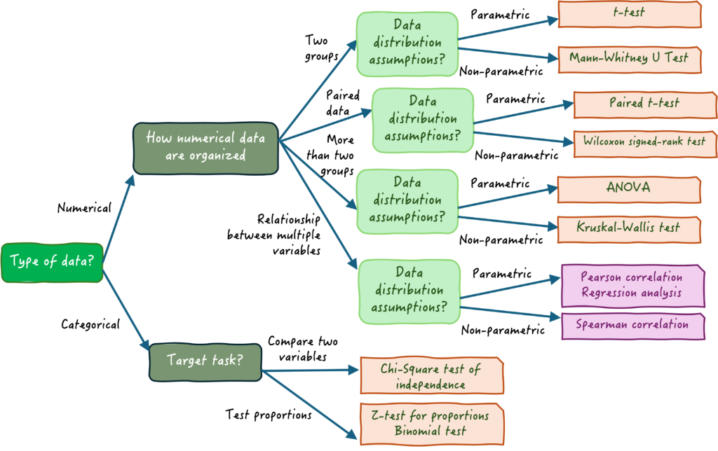 Statistical Data Analysis for Nutrition Dissertation - SPSS, STATA, R