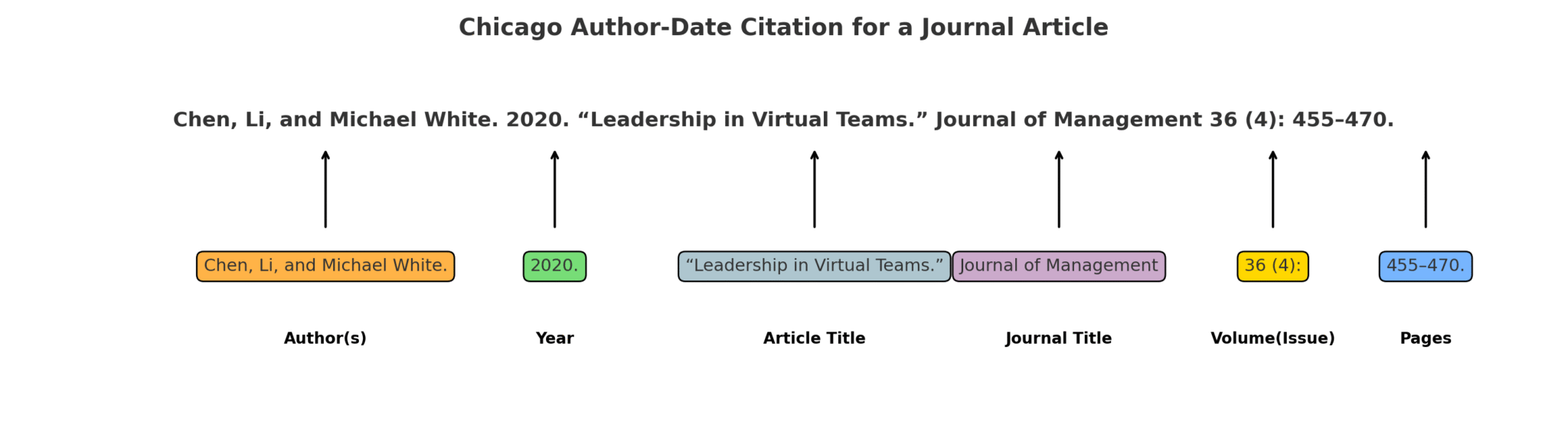 How to References in a Dissertation - APA, MLA, Harvard, Chicago
