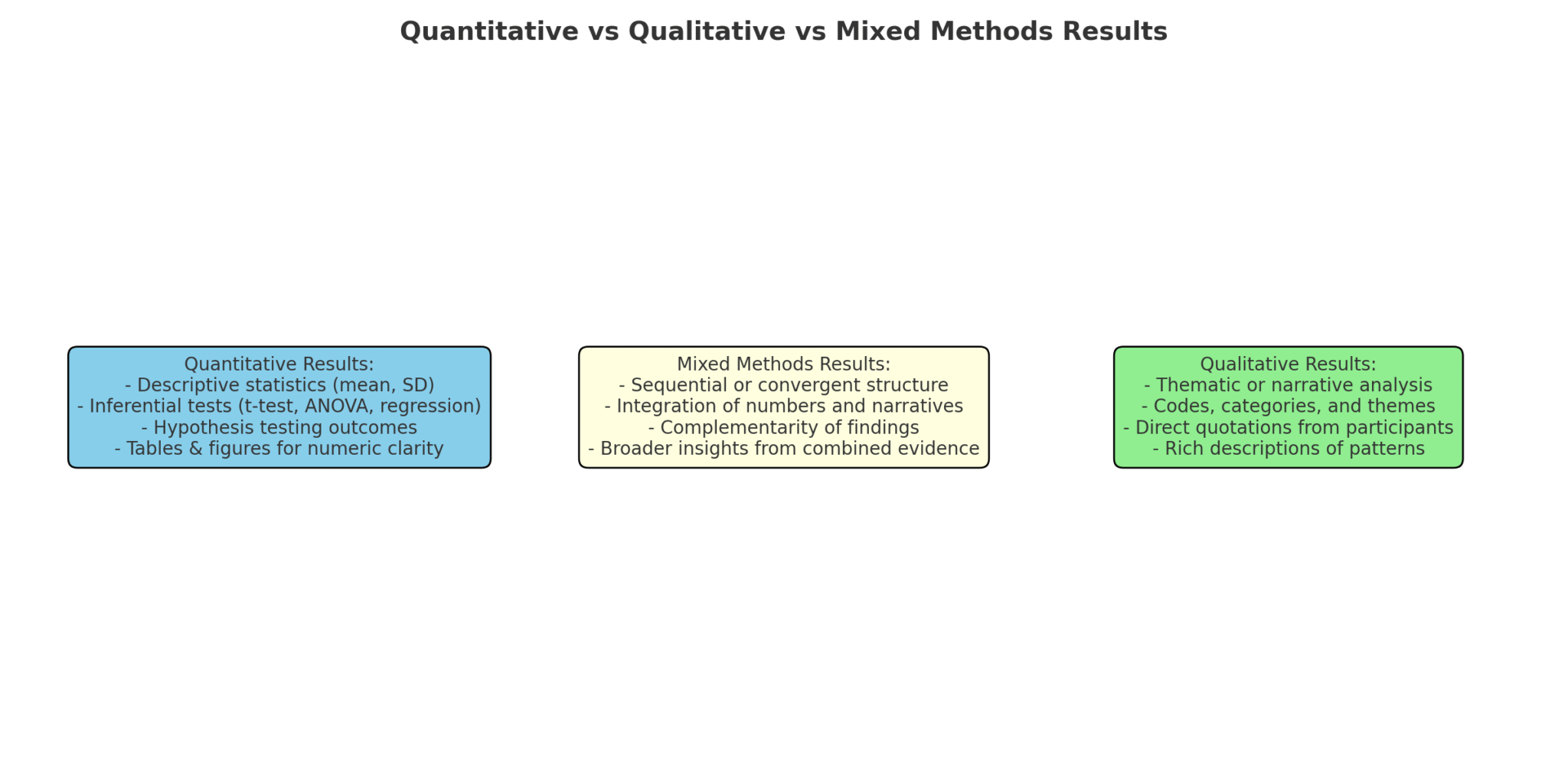 How to Write a Results in a Dissertation - Full Student Guide