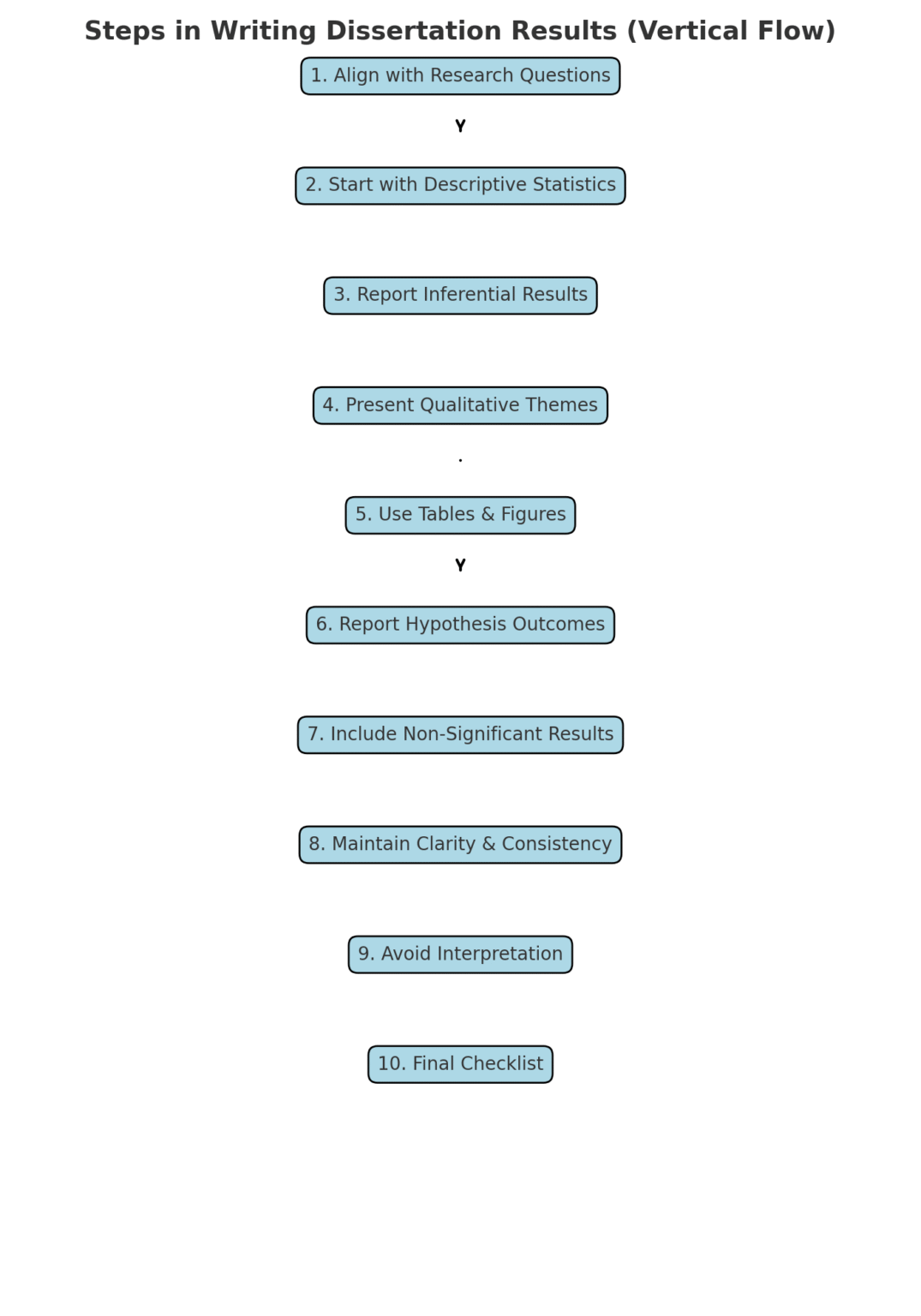 How to Write a Results in a Dissertation - Full Student Guide