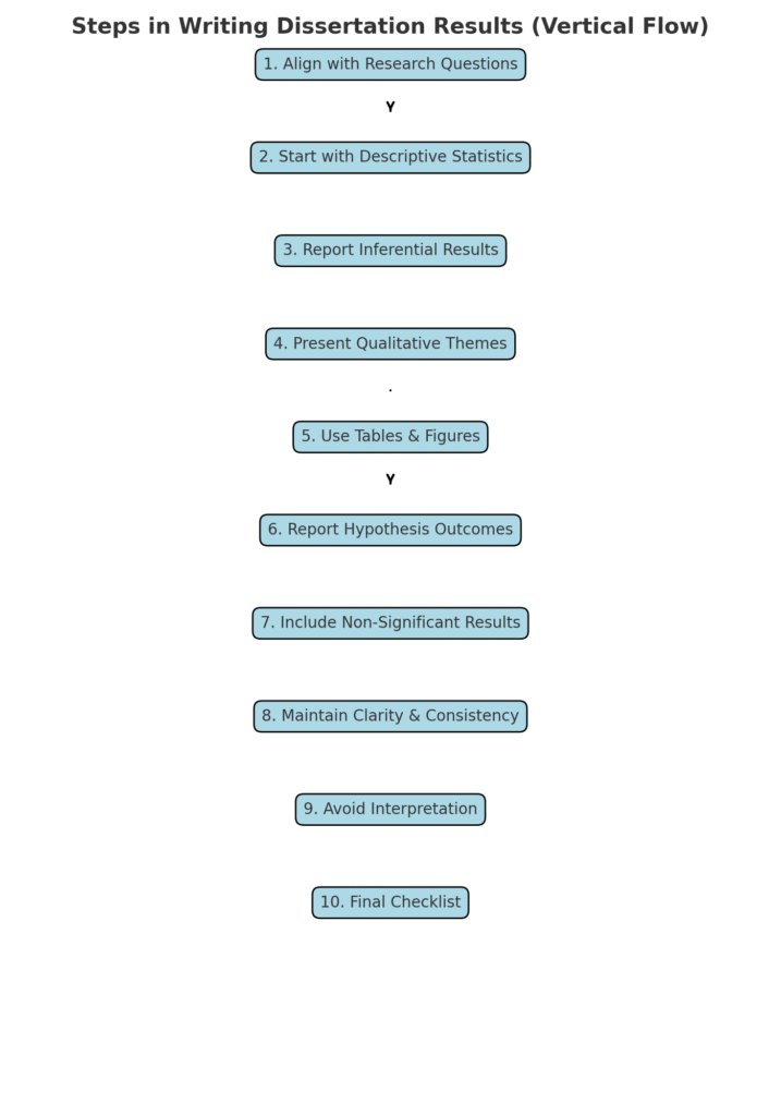 How to Write a Results in a Dissertation - Full Student Guide