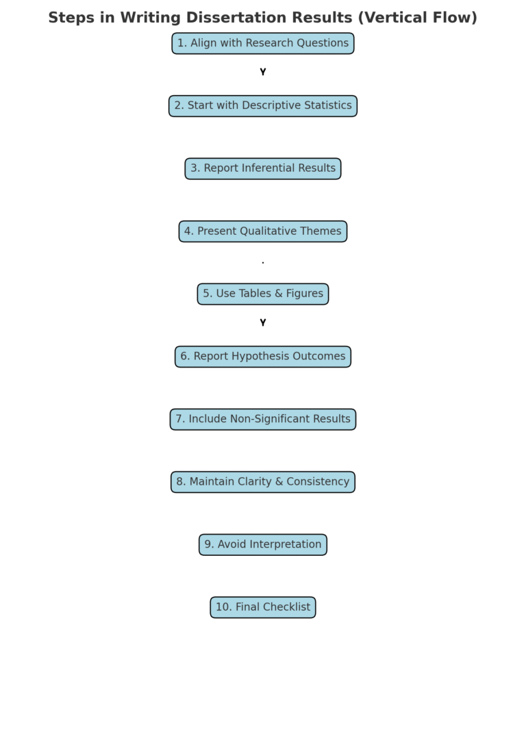 How to Write a Results in a Dissertation - Full Student Guide