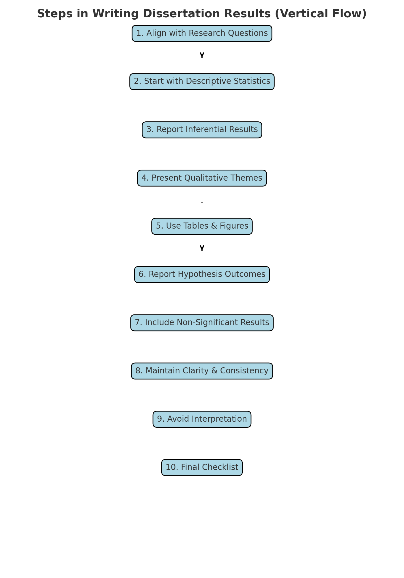 How to Write a Results in a Dissertation - Full Student Guide