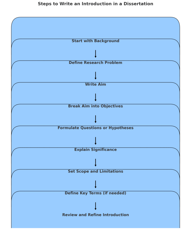 How to Write an Introduction in a Dissertation: Step-by-Step Guide